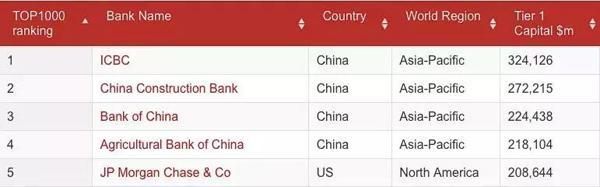 China holds top four rankings on list of Top 1000 World Banks 2018 ...